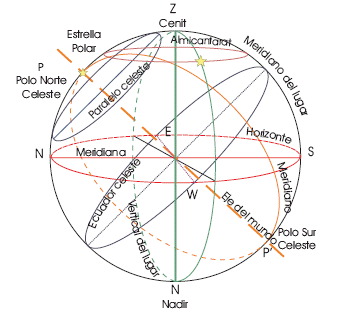 astronomia: Esfera Celeste y Elementos Astronómicos